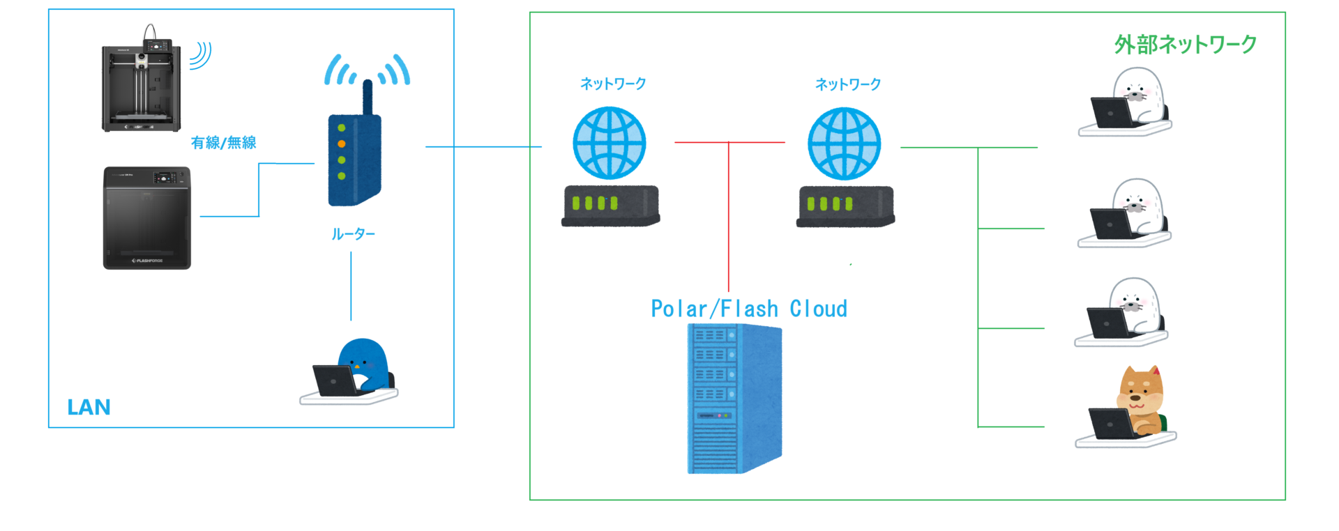 【Adventurer5M Pro】LAN内での接続を行う方法 - FLASHFORGE